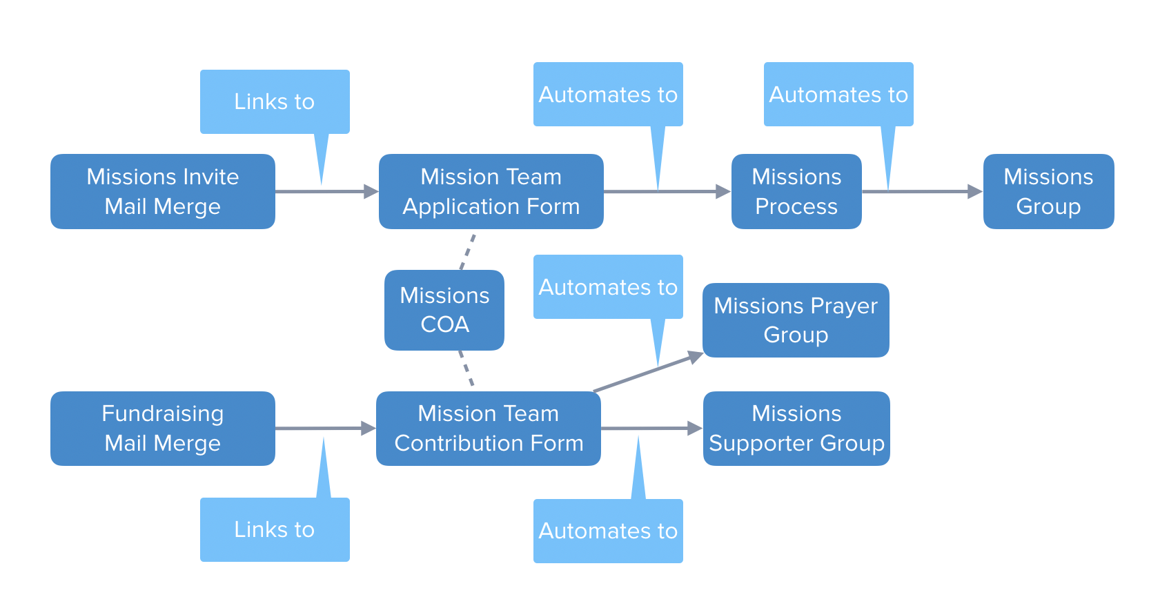 Strategy Guide: Setting up a Missions Trip in Pushpay ChMS (previously CCB)