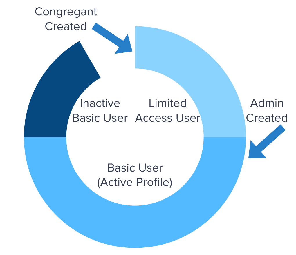 Learning about Profile Access, Status, and Type