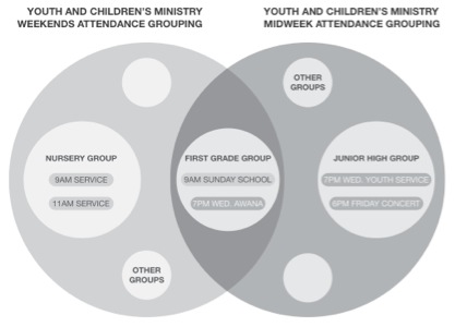Learning about Attendance Groupings
