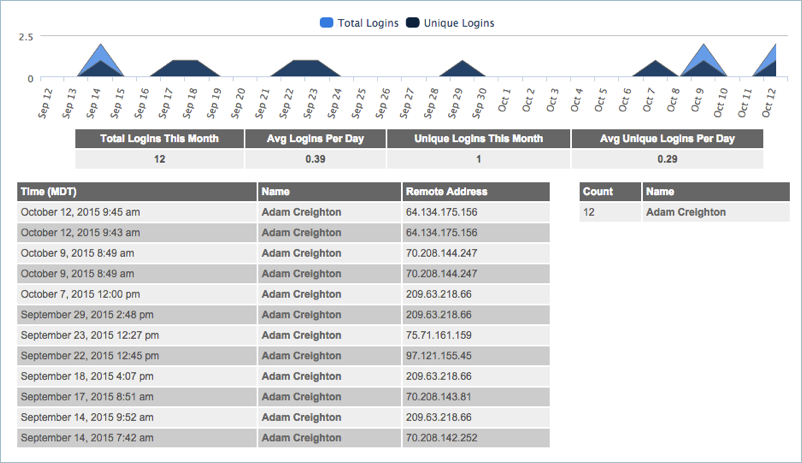 Learning about People Reports